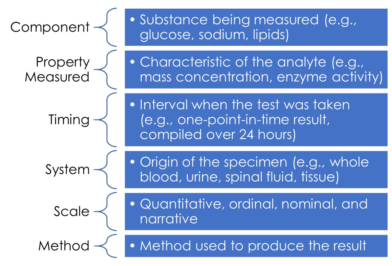Standardized Vocabularies Boost Interoperability: LOINC & SNOMED CT