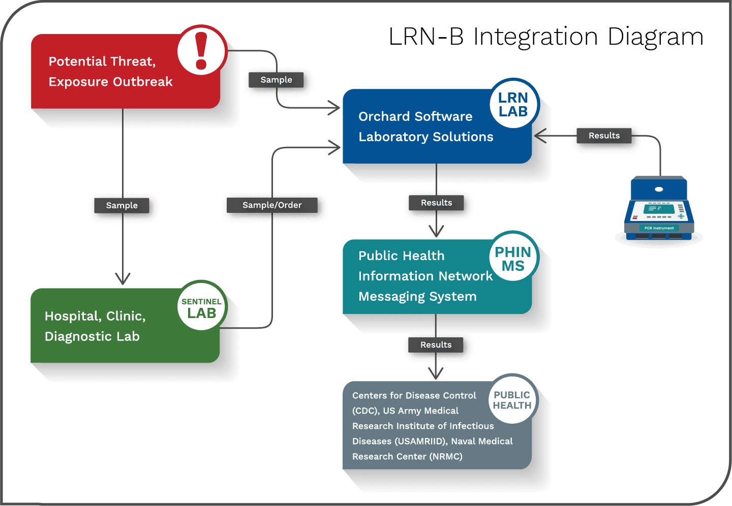 How Can Public Health Labs Streamline Operations & Improve Workflow? - Orchard Software