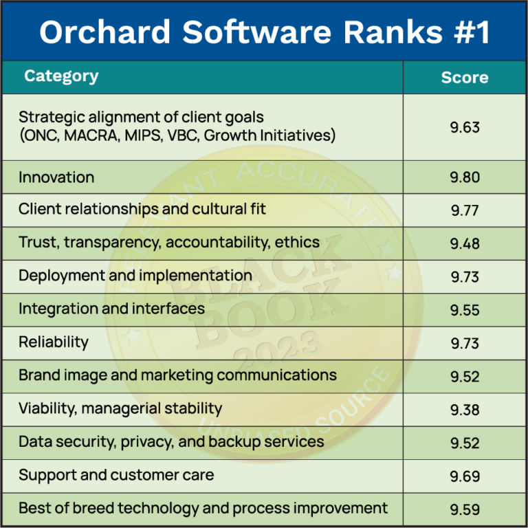 Orchard Software Ranks as #1 Overall LIS Vendor in 2023 Black Book Survey