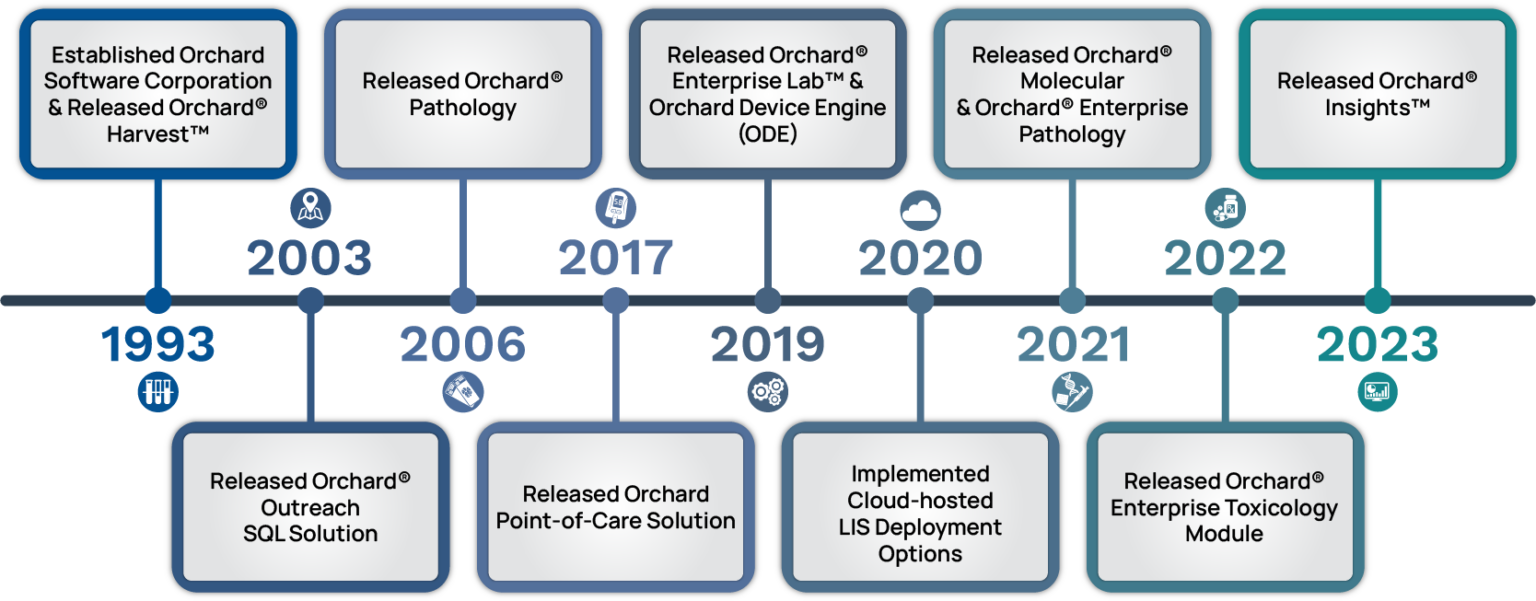 About Orchard Software - Leader in the LIS industry