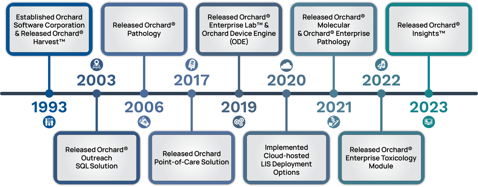 About Orchard Software - Leader in the LIS industry